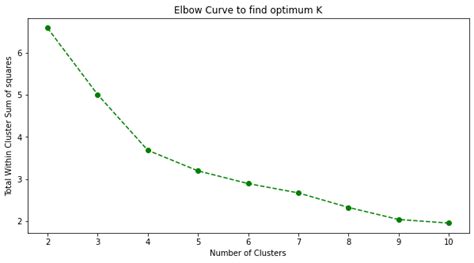Understanding Kmeans Clustering For Data Science Beginners Zdataset