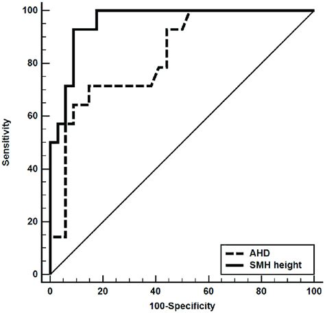 Receiver Operating Characteristic Curves Of Ahd And Smh Height The