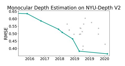 Nyu Depth V2 Benchmark Monocular Depth Estimation Papers With Code