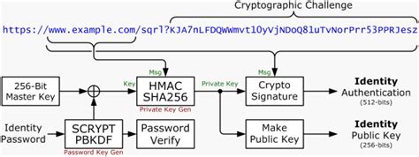 grc s sqrl secure quick reliable login cryptography