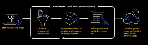 quickly build stig compliant amazon machine images using amazon ec2