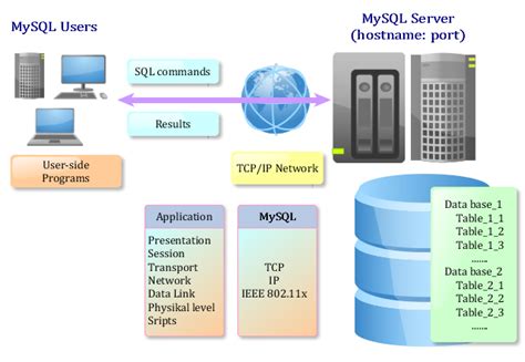 mysql database management system dbms download scientific diagram
