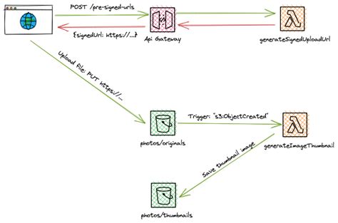 how to use an amazon s3 trigger to create thumbnail images by hoang