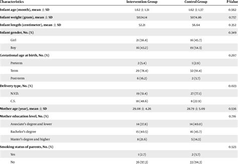 Demographic Characteristics Of Intervention And Control Group