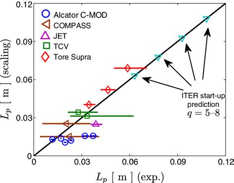 Scaling Given By Equation 4 Is Compared Against Experimental Data
