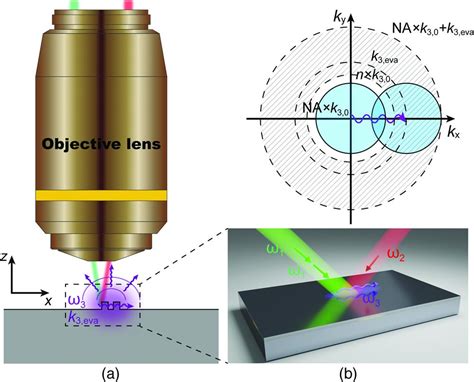 Researching Far Field Super Resolution Imaging By Nonlinearly Excited