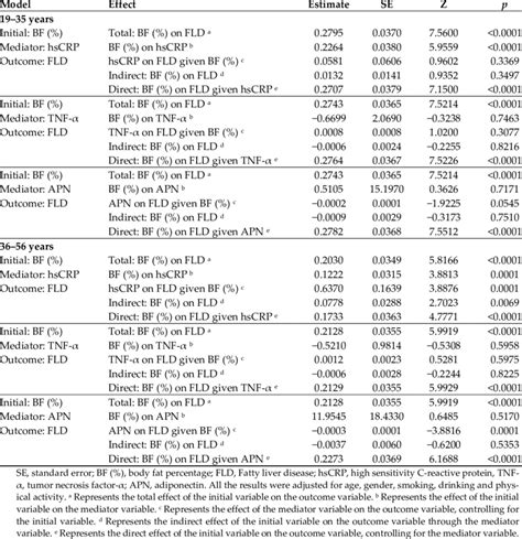 Results Of Mediation Analysis Stratified By Age Group Download