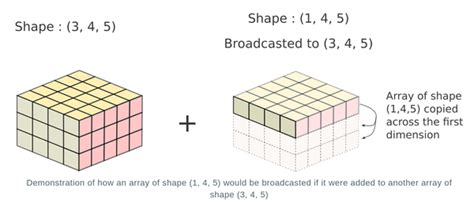numpy optimization vectorization and broadcasting paperspace blog
