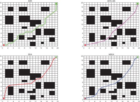 Figure 3 From A Mobile Robot Path Planning Based On Modified Sparrow