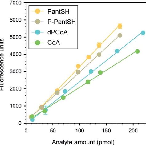 Typical Calibration Curves Obtained For Coa And Its Thiolated