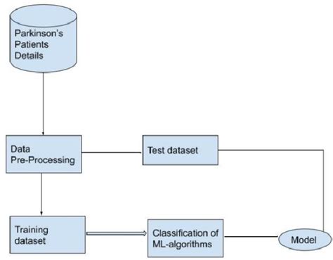 Machine Learning Classifier Architecture Download Scientific Diagram