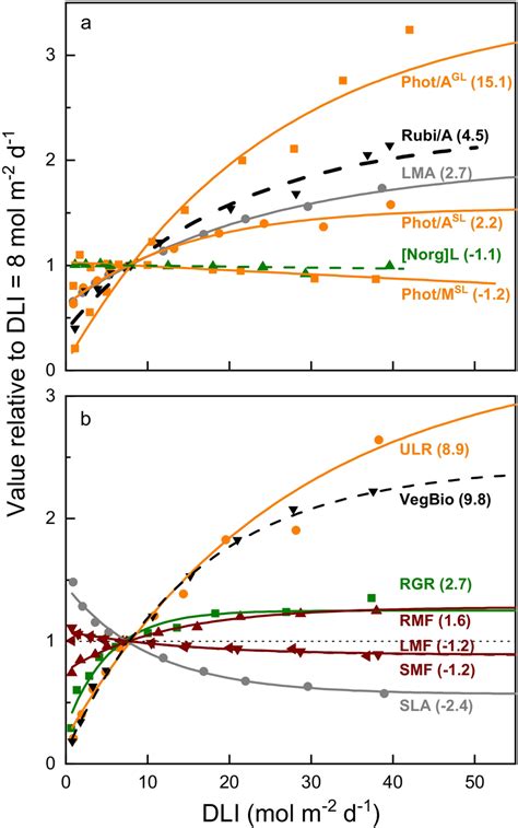 Generalised Dose Response Curves With Respect To Light For A Six