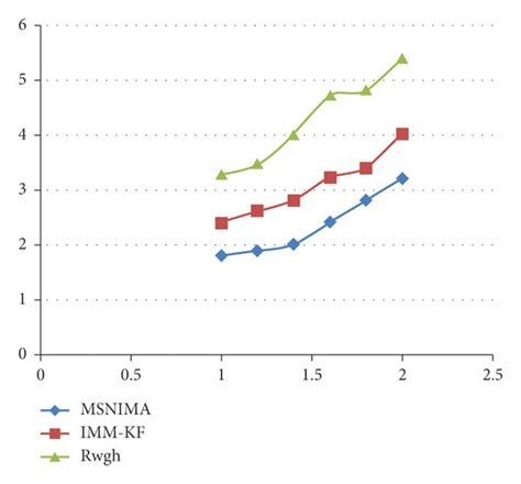 The Relationship Between The Standard Deviation Of The Measurement