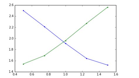 how to find point of intersection of two line segments in python