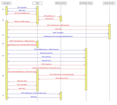 oauth2 with saml2 0 authentication