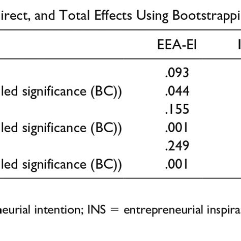 Standardized Coefficients Indirect Direct And Total Effects Using
