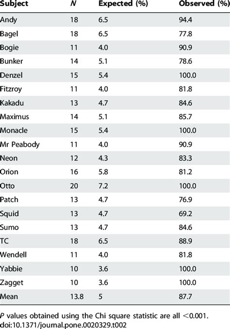 Observed Percentage Of Correct Classification Against Expected