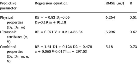 Multiple Linear Regression Equations For Rupture Energy Prediction As