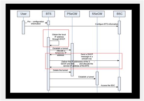 Assign Remote Ip Via Dhcp Using Ipsec Using Virtual Tunnel Interface