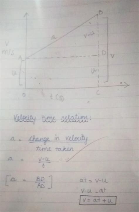 Derive The Equation For Velocity Time Relation V U At By Graphical