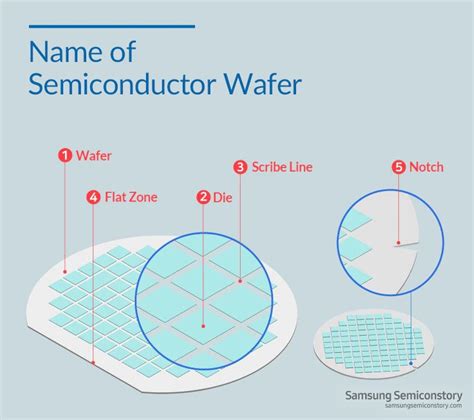 Creating The Wafer Samsung Semiconductor Usa