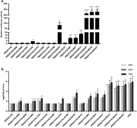 Viral Polymerase Activity And Growth Kinetics Of 01310 Pb2 Variants