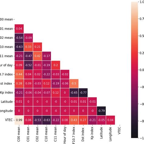 Correlation Heatmap Of The Input Features And The Output Of The Machine