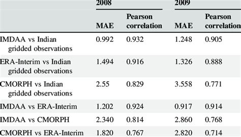 Mae In Mm Day And The Pearson Correlation Coefficient Between Models