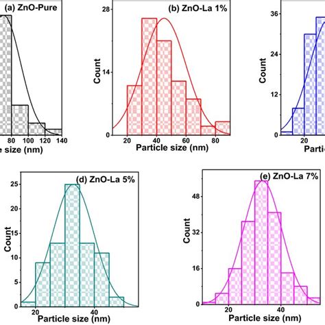 Histogram Of The Particle Size Distribution Of Zn1 Xlaxo With