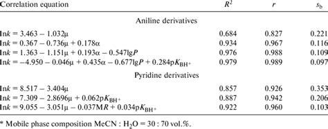 Correlation Equations For Dependencies Of Logarithm Of Retention Factor