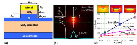 A The Cross Section Of The Present Hybrid Plasmonic Waveguide With A