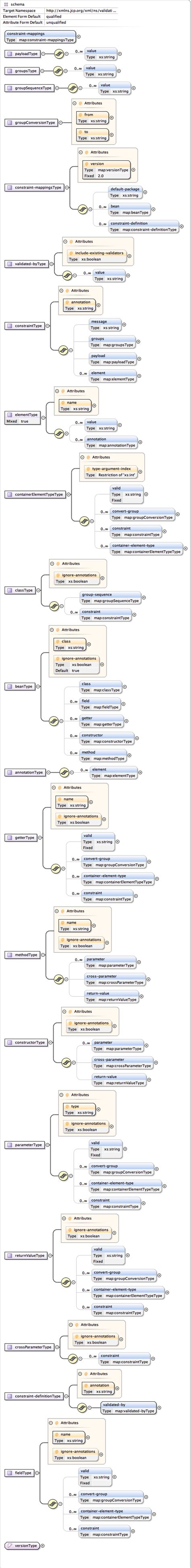 hibernate validator 7 0 4 final jakarta bean validation reference