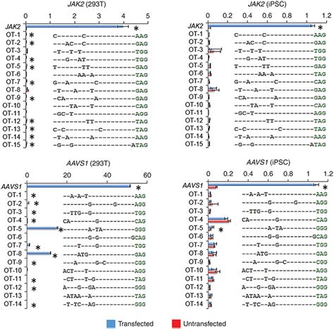 Targeted Genome Wide Deep Sequencing Of Potential Off Targets Reveals