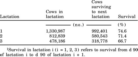 Mean Lactation Survival Scores By Lactation Number 1 Download Table