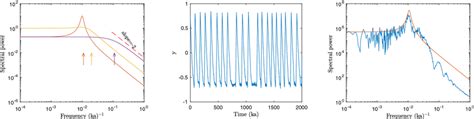 Left Panel Power Spectra Given By Eq 24 Typical For The Coherence
