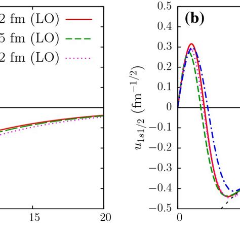 Reduced Radial Wave Functions For The 12 Documentclass[12pt]{minimal