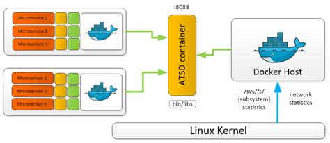 monitoring docker containers axibase time series database use cases