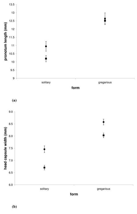 Sexual Size Dimorphism In Solitary And Gregarious Populations For A