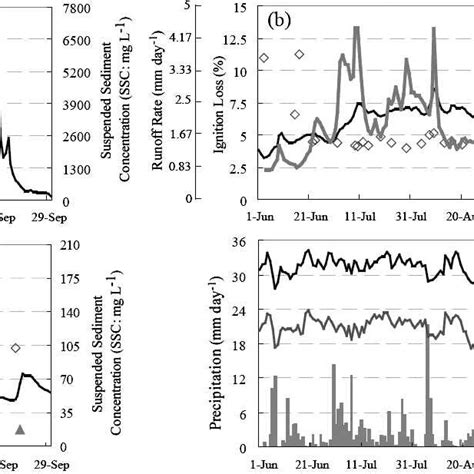 Temporal Variations Of Runoff Rate Suspended Sediment Concentration