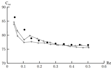 Comparison Of Time Averaged Drag Coefficient C D With Experimental Data