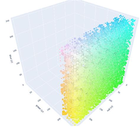 python how to plot 3d histogram of hsv and cielab values