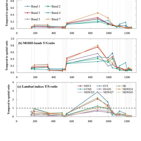 Gwydir Temporal To Spatial Variance Time Series Plots For The Nine