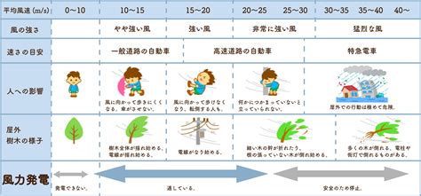 どのくらいの風が必要？ スマート風力 ステージング環境
