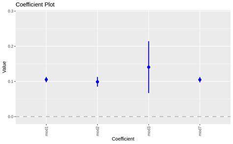 Plot Multiple Coefplots — Multiplot • Coefplot