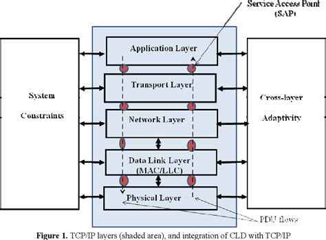Figure 1 From Derleme Makalesi Cross Layer Design In Wireless Ad Hoc
