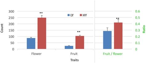 Comparative Transcriptomic Analysis Identifies Genes Responsible For