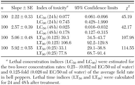 Acute Toxicity And Sublethal Effects Of Fenpyroximate To Amblyseius