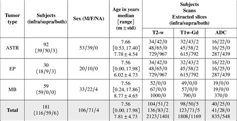 Table 1 From Pediatric Brain Tumor Classification Using Deep Learning
