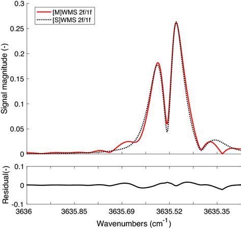 Measured Solid Line And Simulated Dotted Line Wms 2f 1f Signal