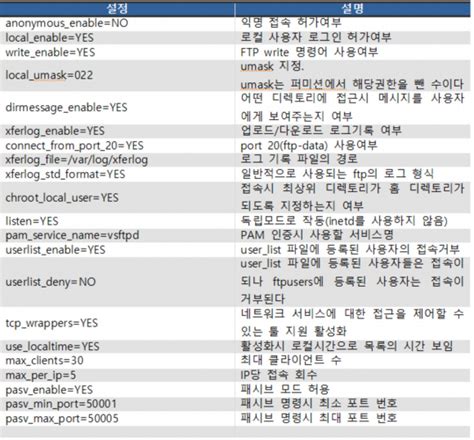 vsftpd 설치 및 설정 스마일서브 공식 블로그 [ idc howto ]
